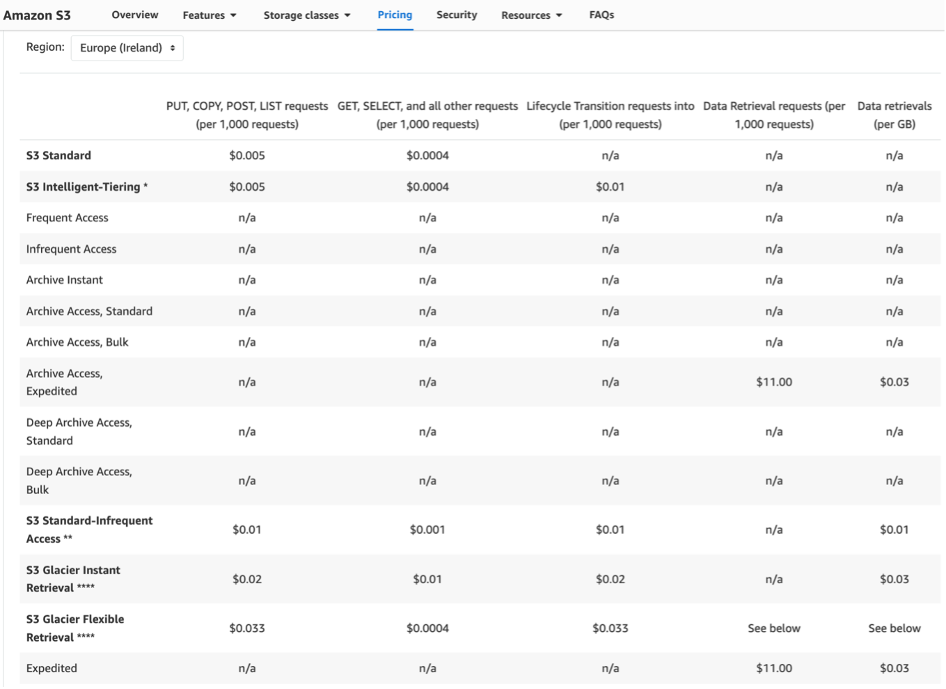 TechNative - Demystifying AWS S3 costs for cost-effective solutions